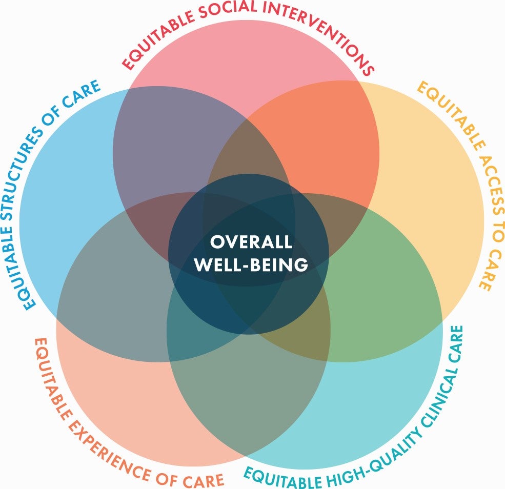 Advancing Health Equity A Recommended Health Equity Framework For